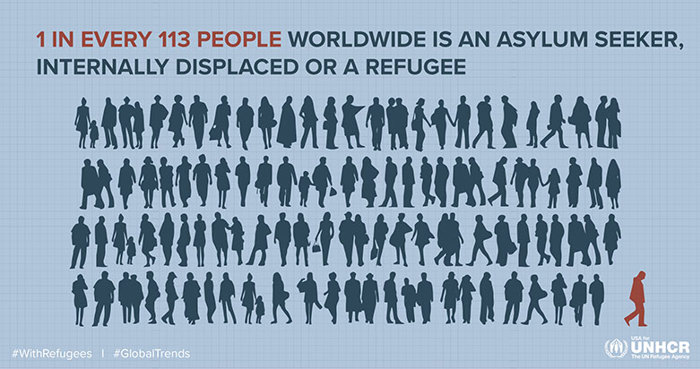 Global Trends Report finds 24 people are displaced every minute