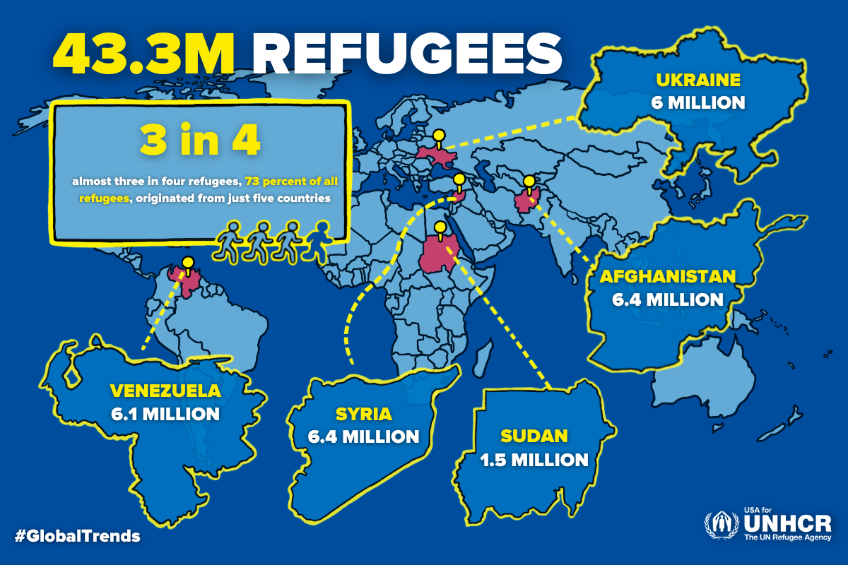 Five Takeaways from the 2023 UNHCR Global Trends Report
