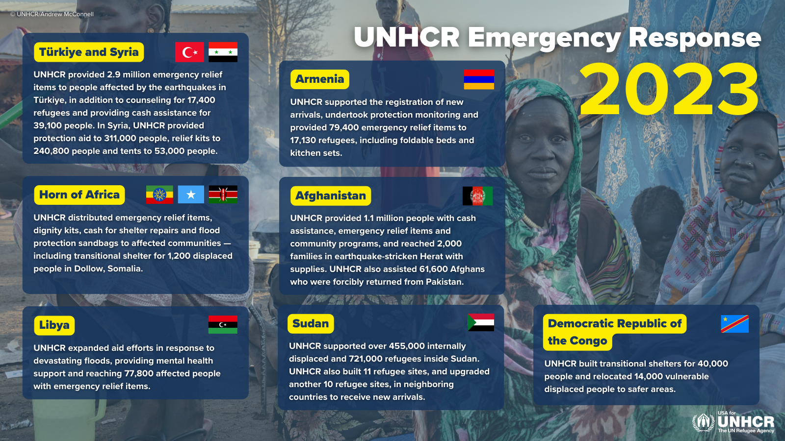 Key Takeaways from UNHCR 2023 Emergency Preparedness and Response Report