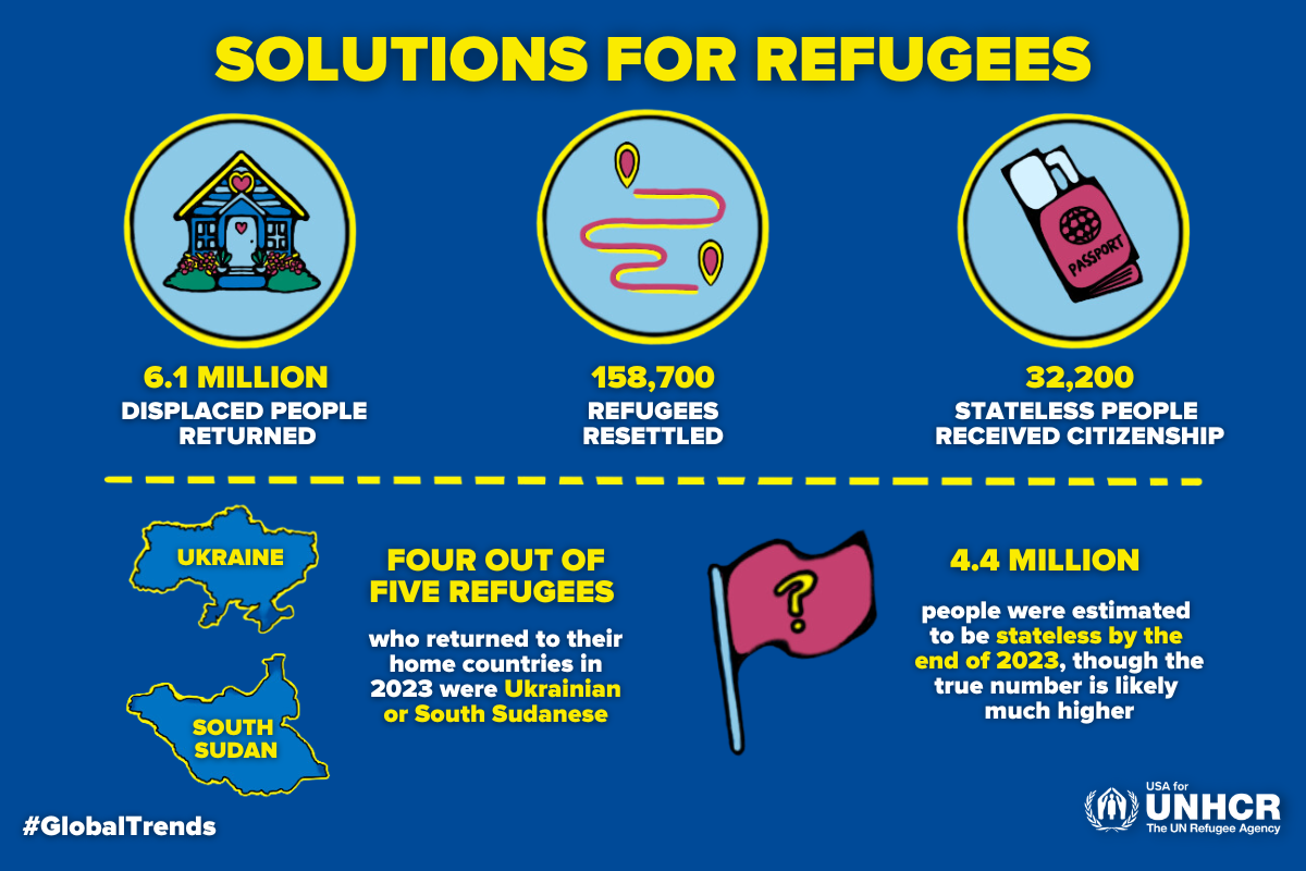 Five Takeaways from the 2023 UNHCR Global Trends Report
