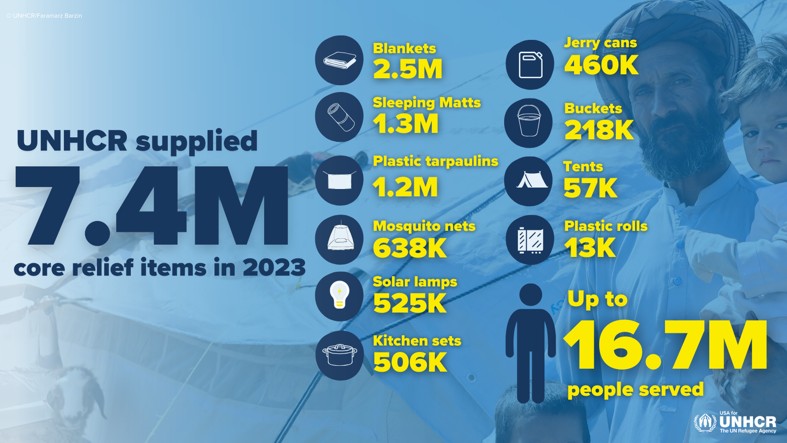 Key Takeaways from UNHCR 2023 Emergency Preparedness and Response Report
