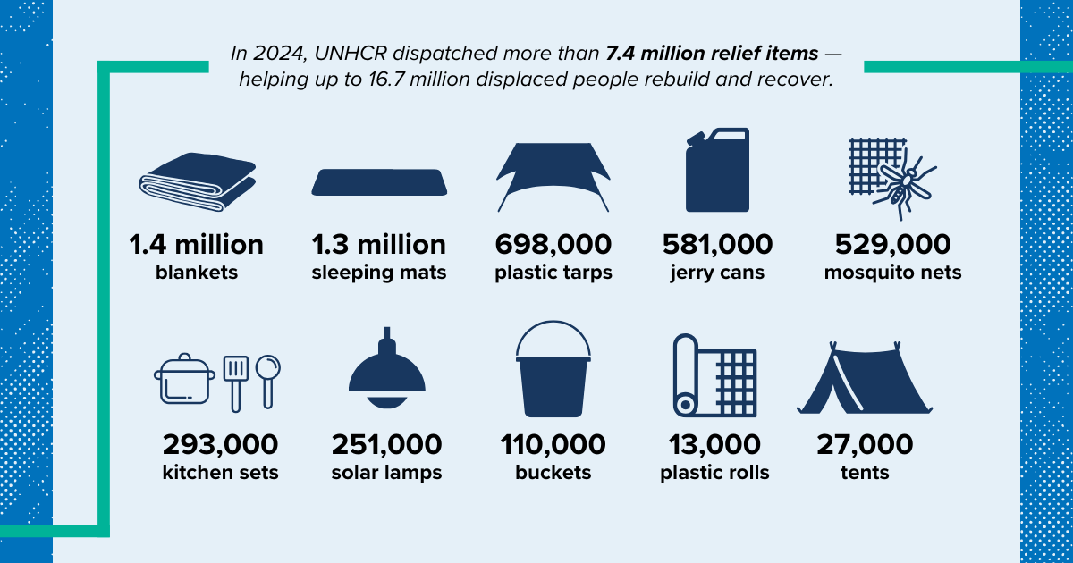 UNHCR’s 2024 Impact Report: How donations transformed lives