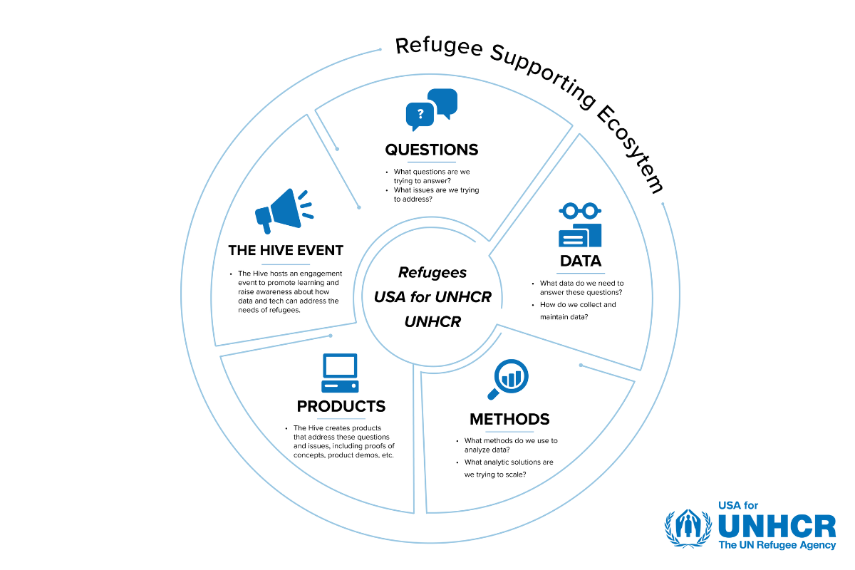 The Hive | USA for UNHCR